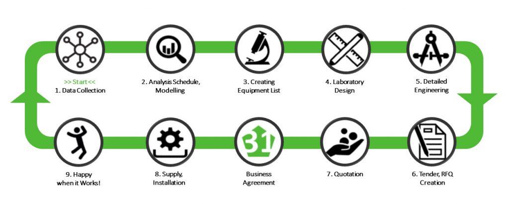 Labs31.com - Approach Process The Laboratory Design Canvas Explained ...
