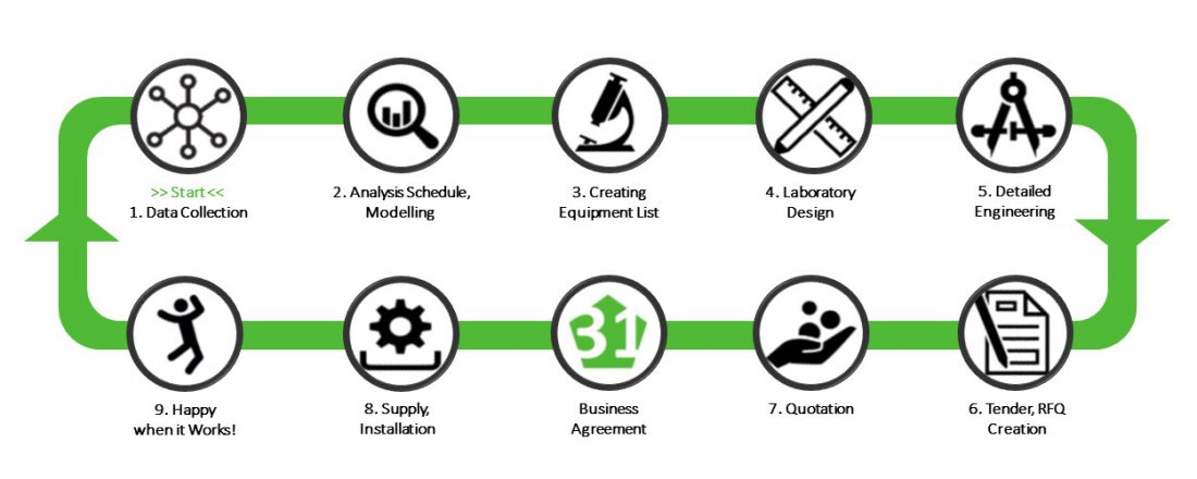 Labs31.com - Approach Process The Laboratory Design Canvas Explained ...