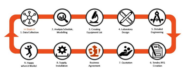 Labs31.com - What is a Lean Laboratory design?