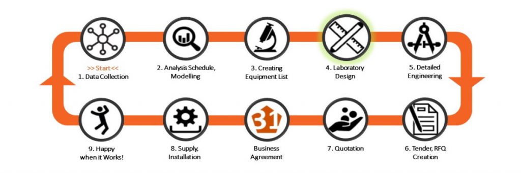 Labs31.com - Approach - %title%- Laboratory Design Canvas